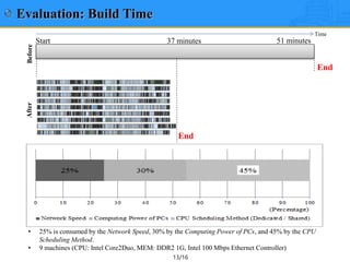 Distributed Build to Speed-up Compilation of Tizen Package | PPT