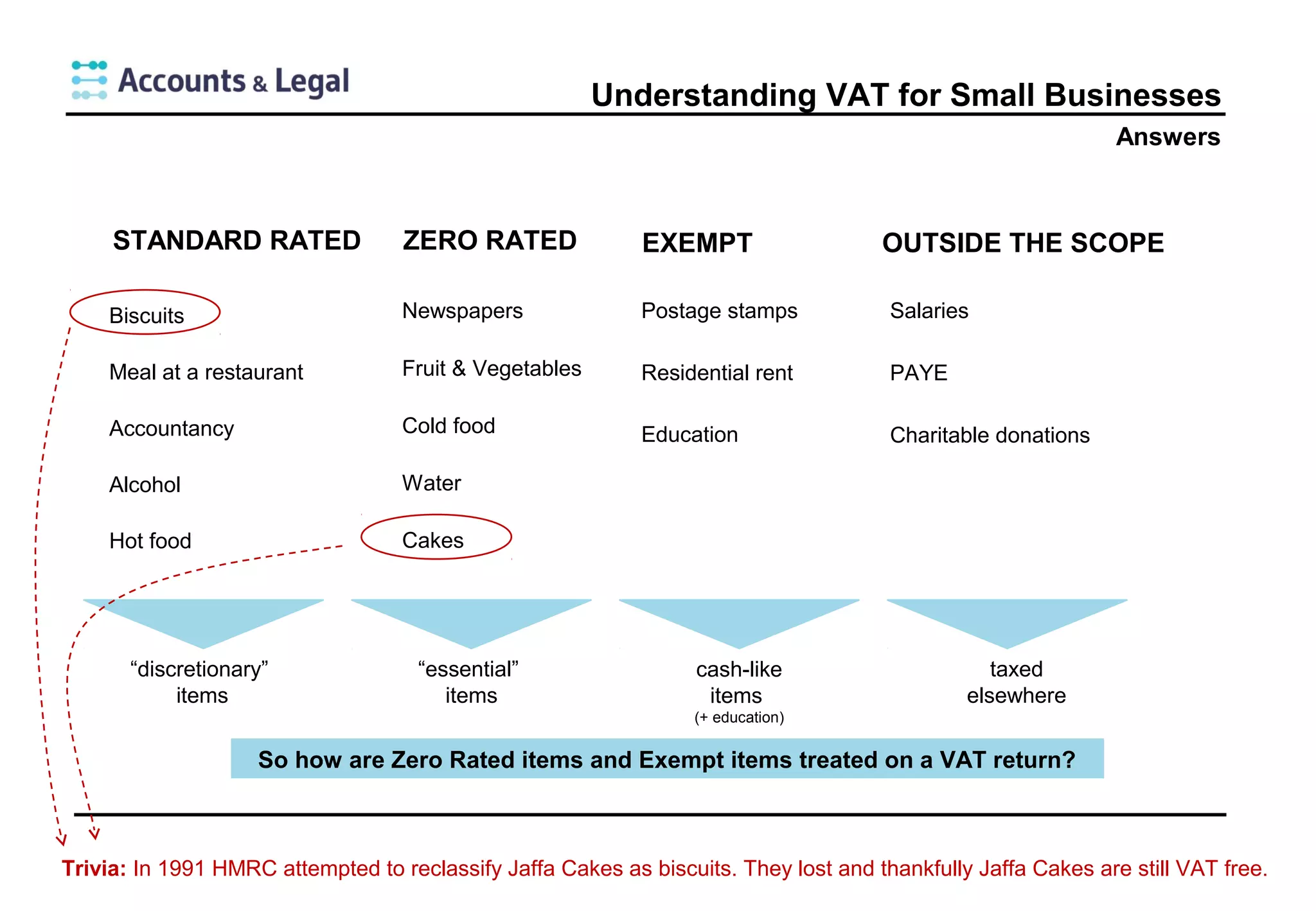 Understanding VAT for small businesses | PPT