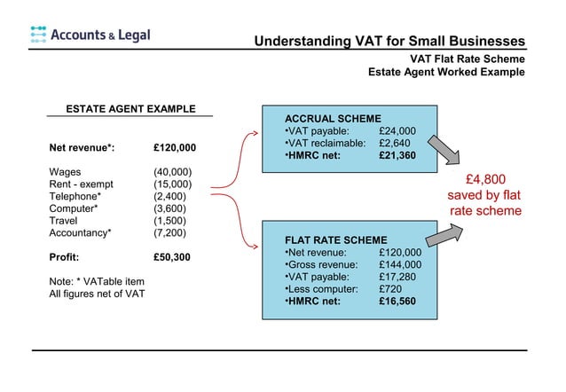 Understanding VAT for small businesses | PPT