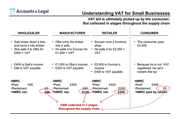Understanding VAT for small businesses | PPT
