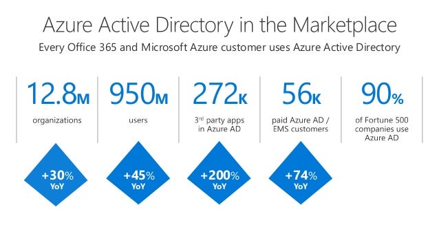 Understanding The Benefits Of Azure Ad Em S And Tips - vrogue.co