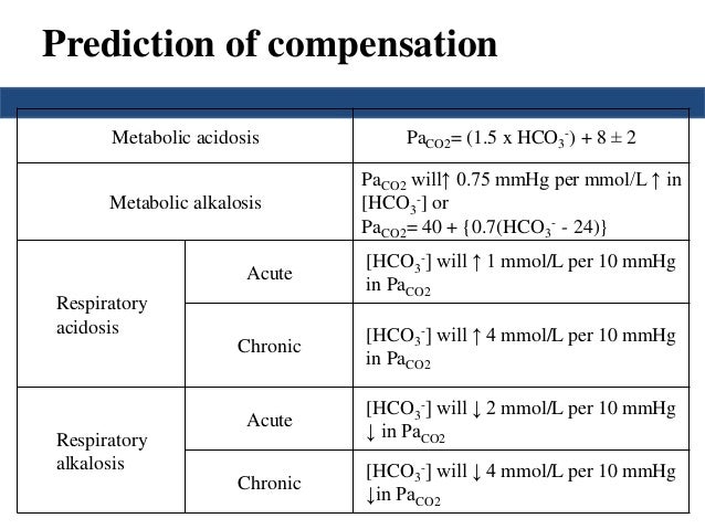Understanding ABGs and spirometry