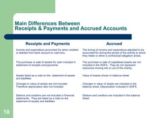 Understanding accruals accounts | PPT