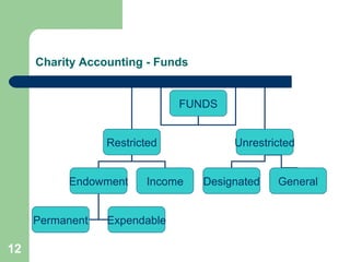 Understanding accruals accounts | PPT