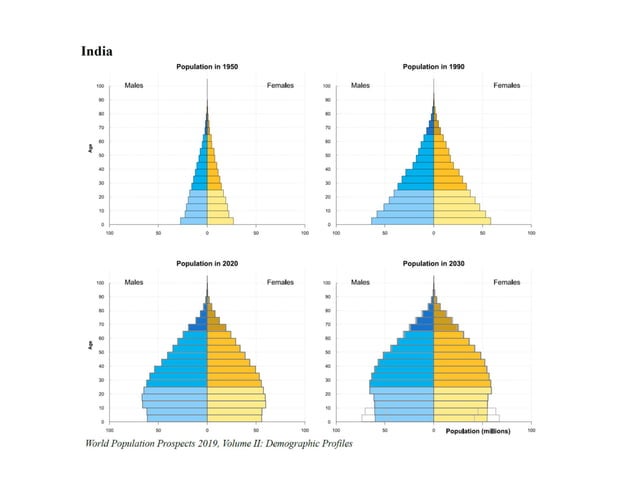 Understanding Age Sex Structure Of Populations Ppt