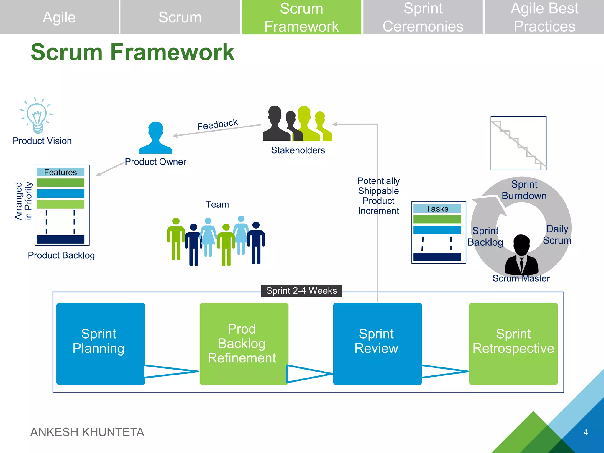 Understanding agile | PDF