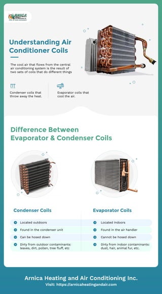 Understanding Air Conditioner Coils - Evaporator and Condenser Coils | PDF