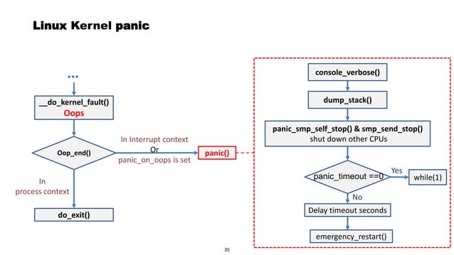 Understanding a kernel oops and a kernel panic | PDF | Operating Systems | Computer Software and ...