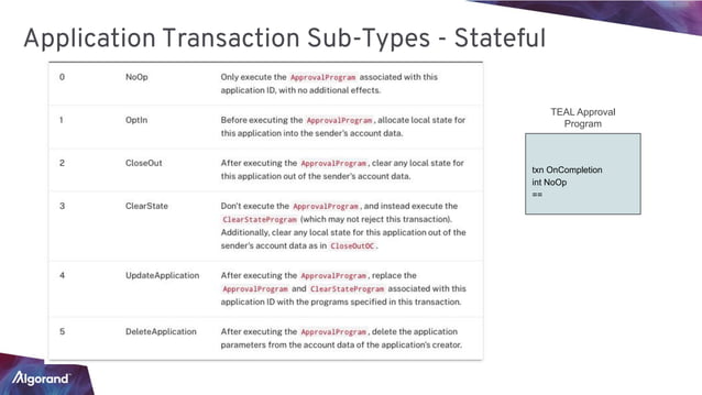 Understanding Algorand's smart contract language | PDF | Programming Languages | Computing