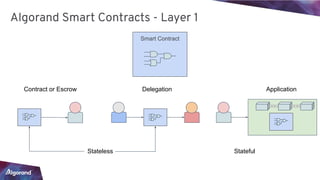 Understanding Algorand's smart contract language | PDF | Programming Languages | Computing