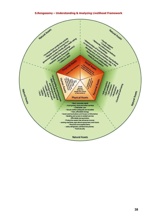 Understanding & analyzing livelihood frame work | PDF