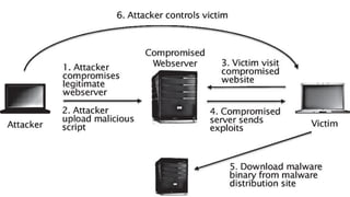 Understanding & analyzing obfuscated malicious web scripts by Vikram ...