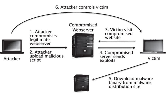 Understanding & analyzing obfuscated malicious web scripts by Vikram Kharvi | PPT