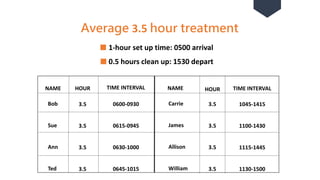 Understanding and Achieving Productivity in the Dialysis Clinic | PPT