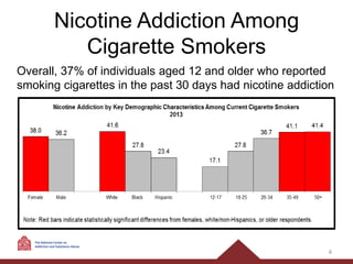 Nicotine Addiction Chart