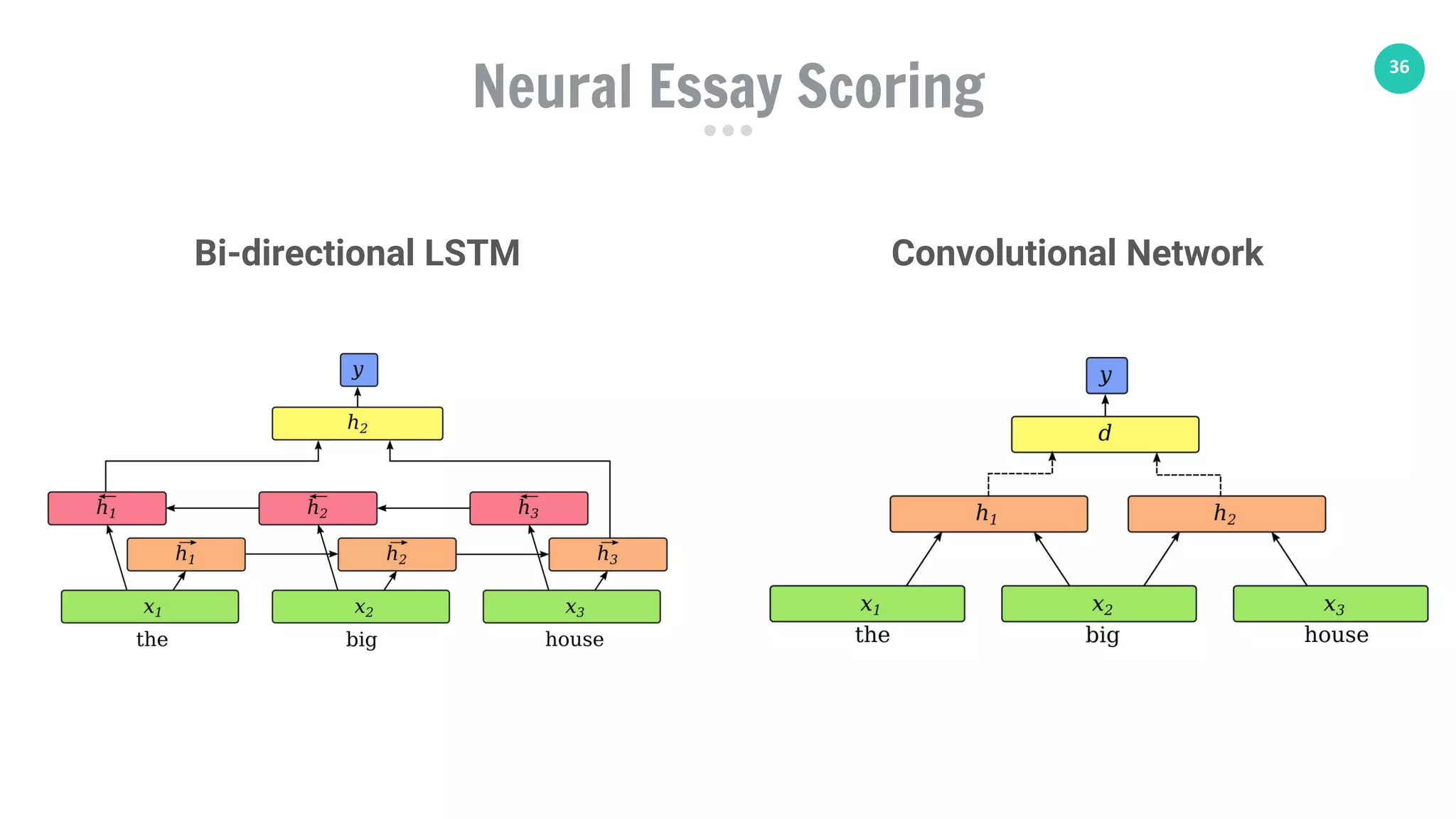 Grammarly AI-NLP Club #4 - Understanding and assessing language with neural network models ...