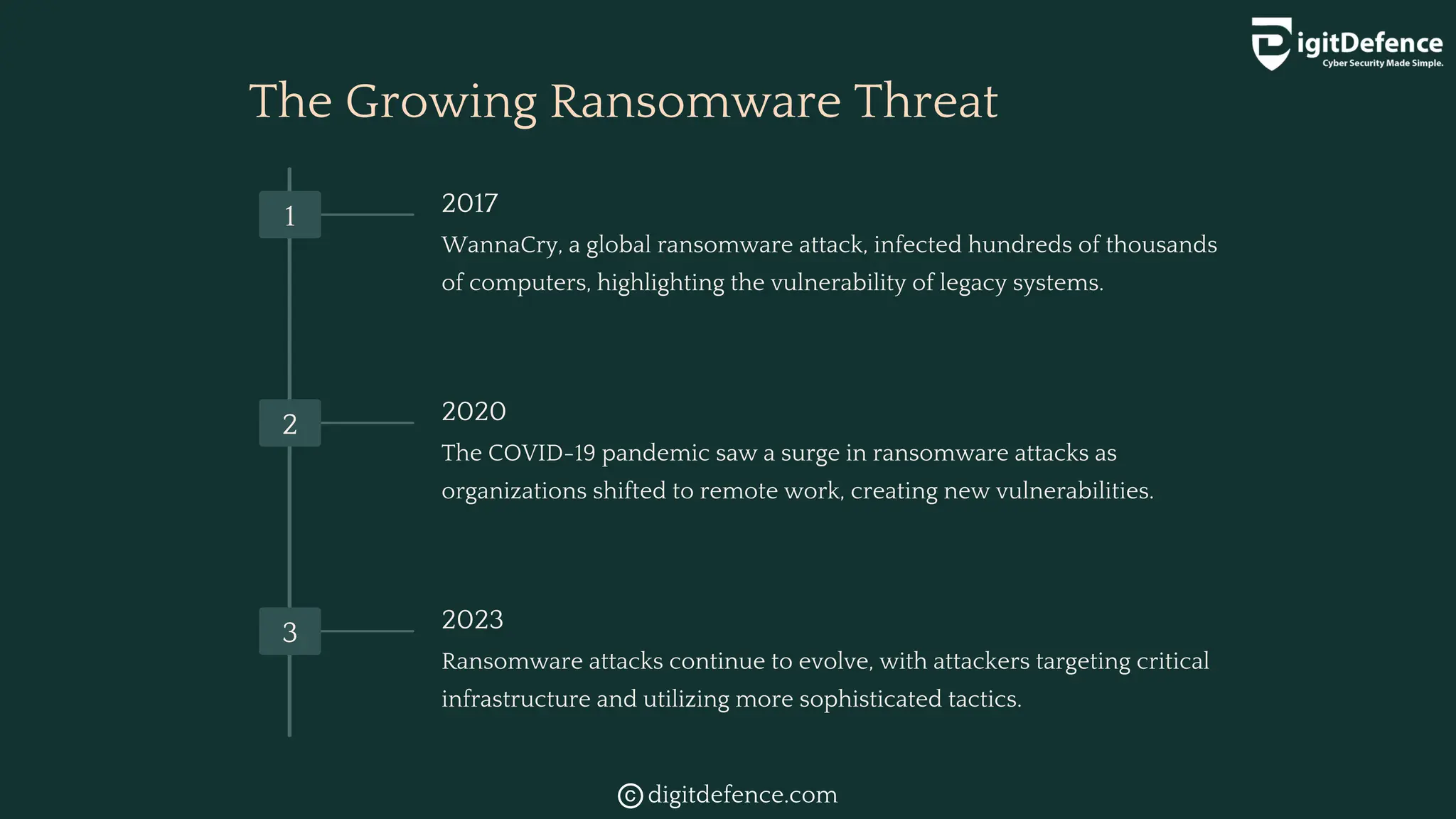 Understanding and Mitigating Ransomware Attacks | PPT