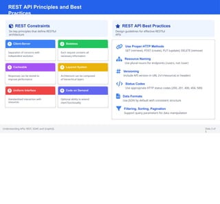 Understanding APIs_ REST, SOAP, and GraphQL.pptx