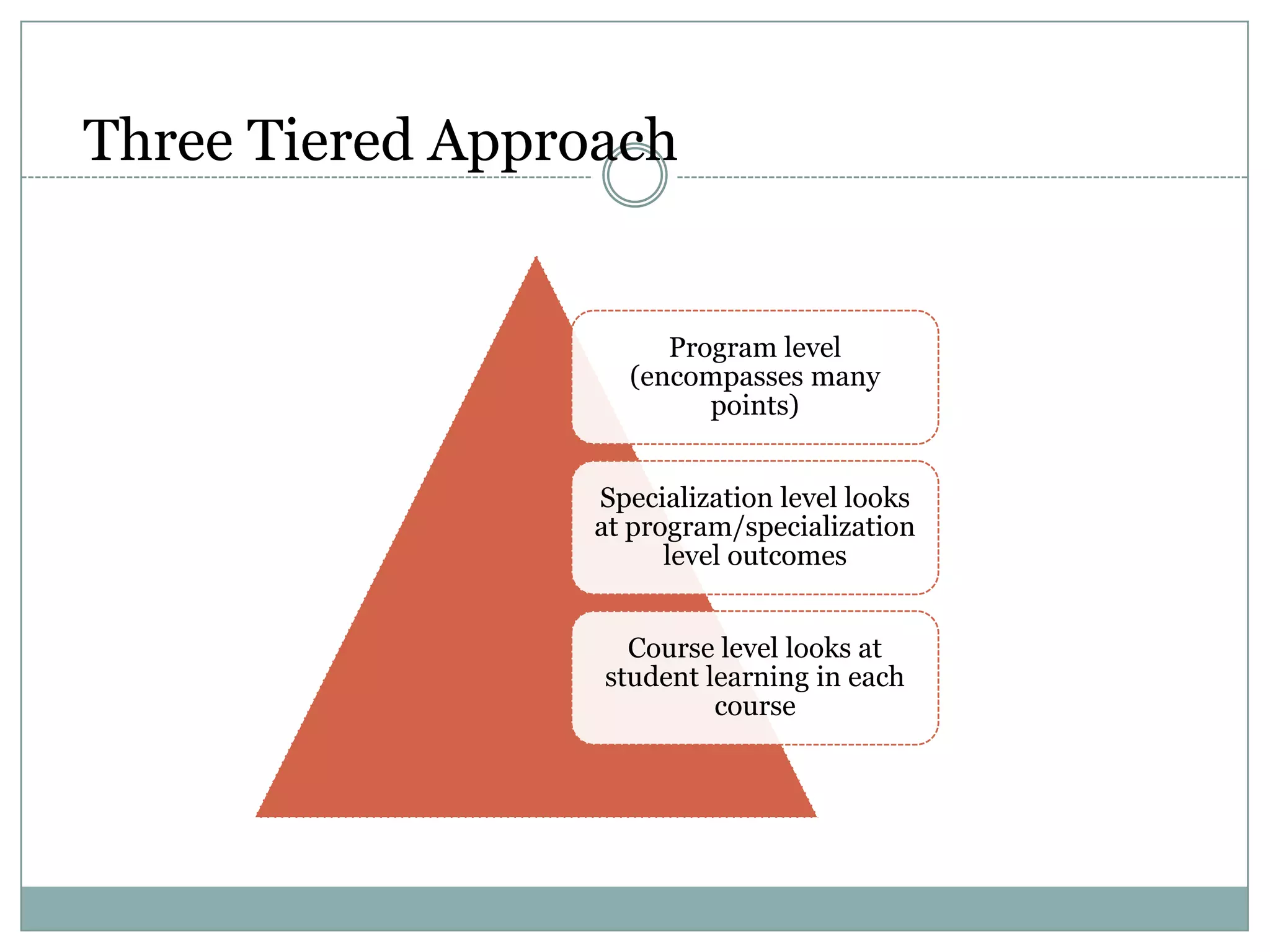 Understanding assessment | PPT