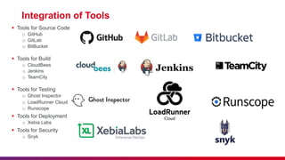 Understanding AWS CodePipeline Presentation | PPTX