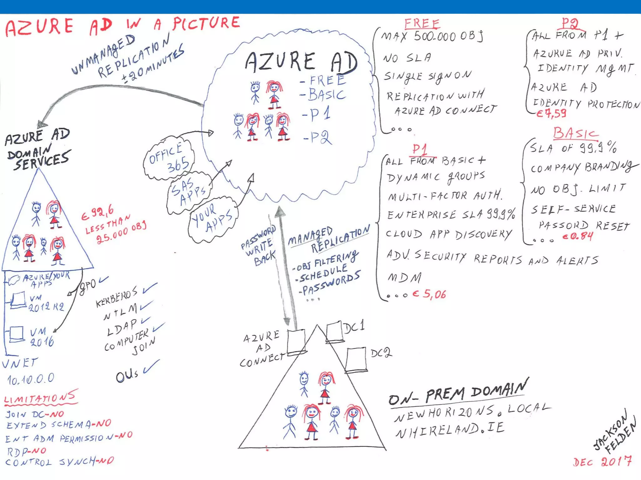 Understanding Azure AD | PDF