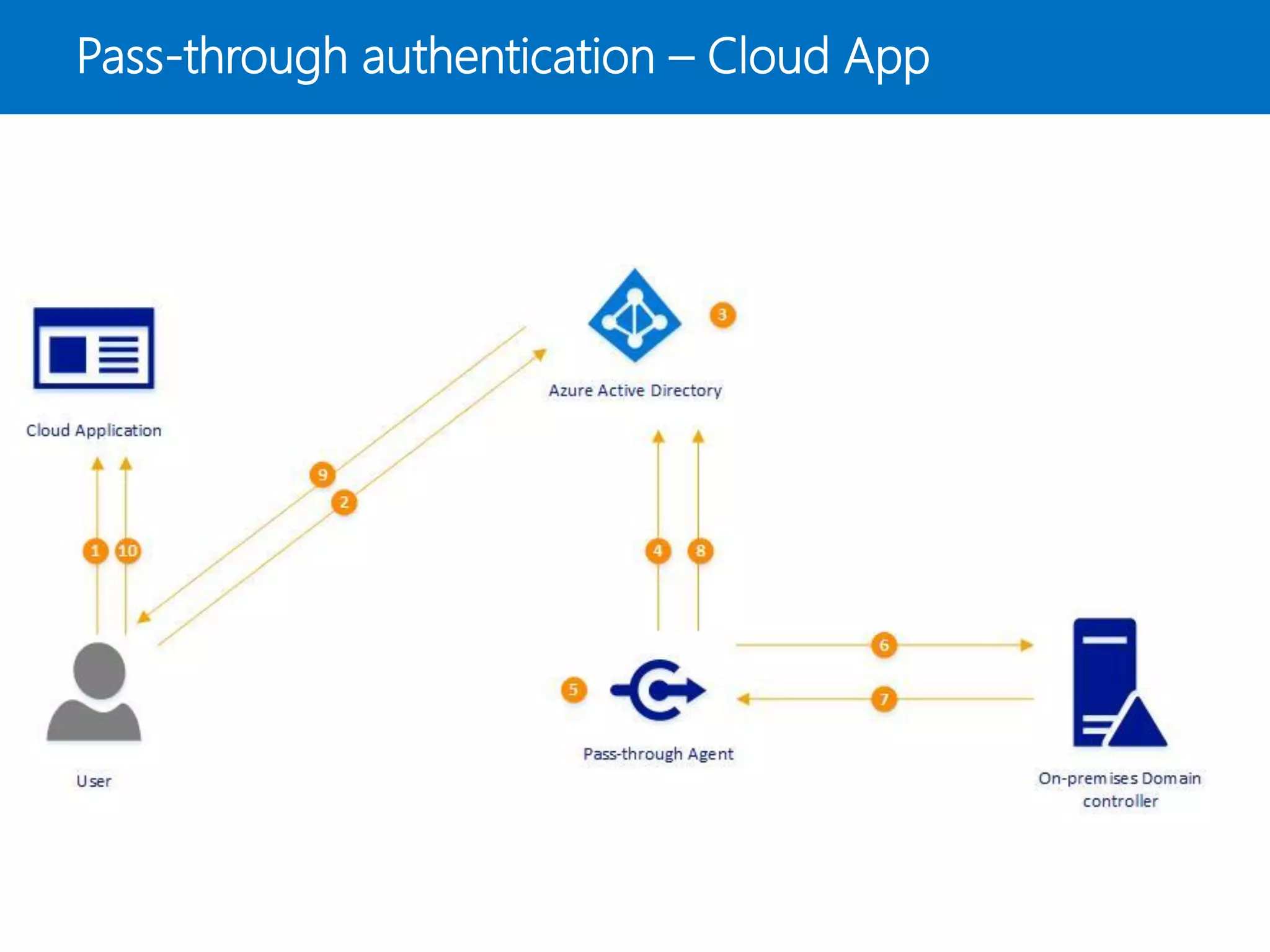 Understanding Azure AD | PDF