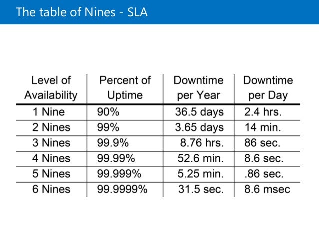 Understanding Azure AD