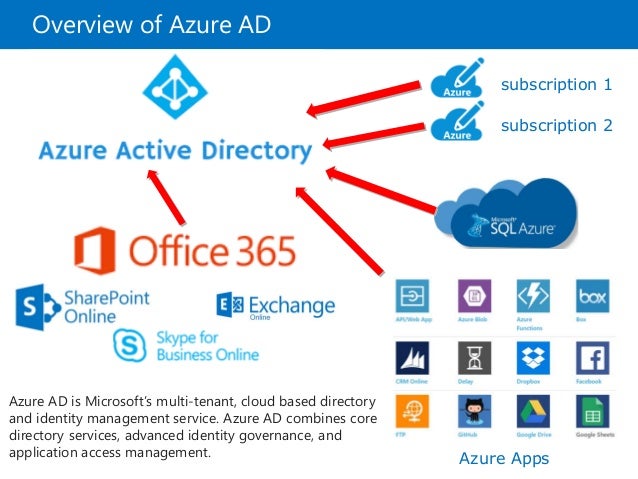 Understanding Azure AD