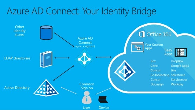 Understanding Azure Active Directory and Enterprise Mobility Suite (E… Understanding Azure Active Directory and Enterprise Mobility Suite (E…