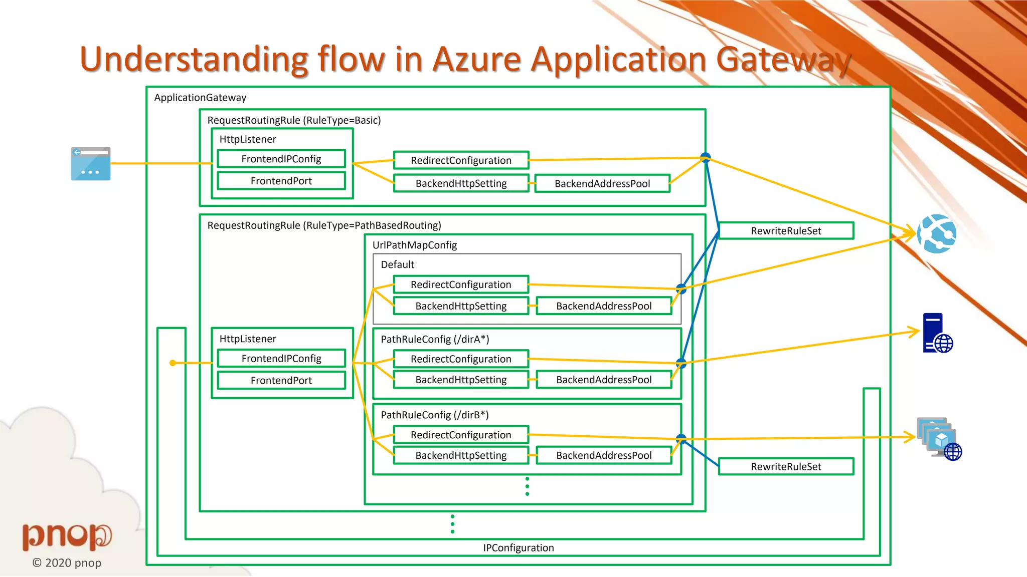 Understanding Azure Application Gateway | PPT