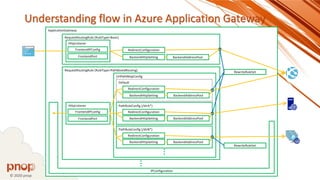 Understanding Azure Application Gateway | PDF