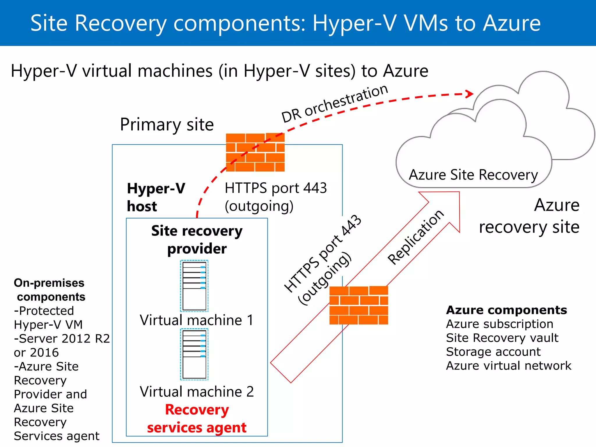 Understanding Azure Disaster Recovery | PPTX