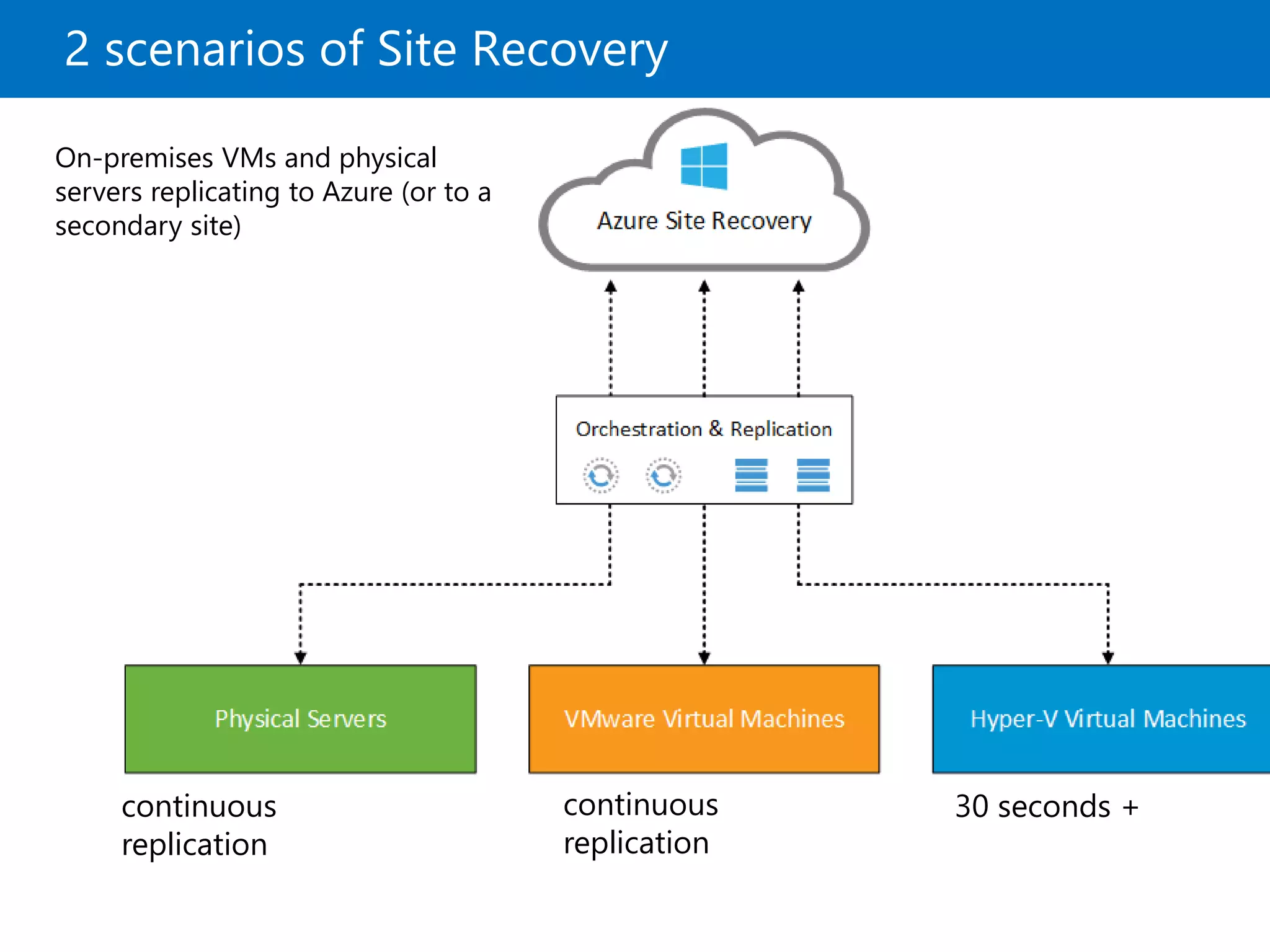 Understanding Azure Disaster Recovery | PPTX