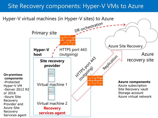 Understanding Azure Disaster Recovery | PPTX | Cloud Computing | Internet