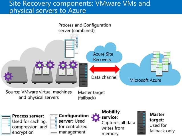 Understanding Azure Disaster Recovery | PPTX | Cloud Computing | Internet
