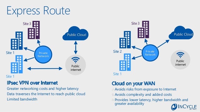 Understanding Azure Networking Services