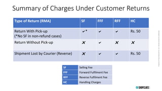 Understanding basics of payment | PPT