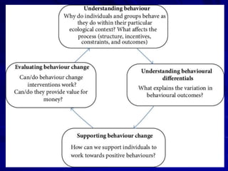 Understanding Behaviour and behavioural change | PPT | Free Download