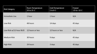 Understanding Beyond-Use Dating for Sterile Compounds | PPTX