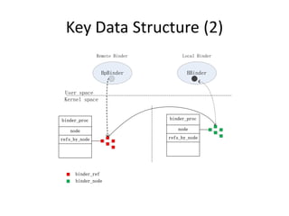 Understanding binder in android | PDF
