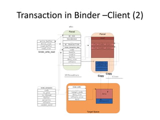 Understanding binder in android | PDF