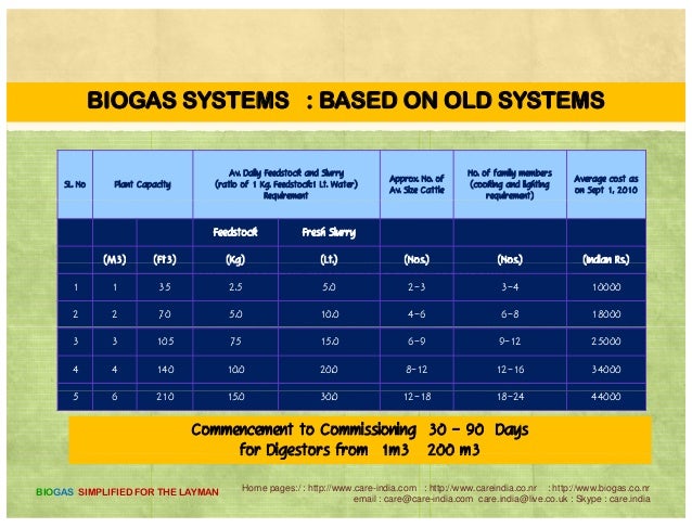 BIOGAS for Everyone : Simplified for all