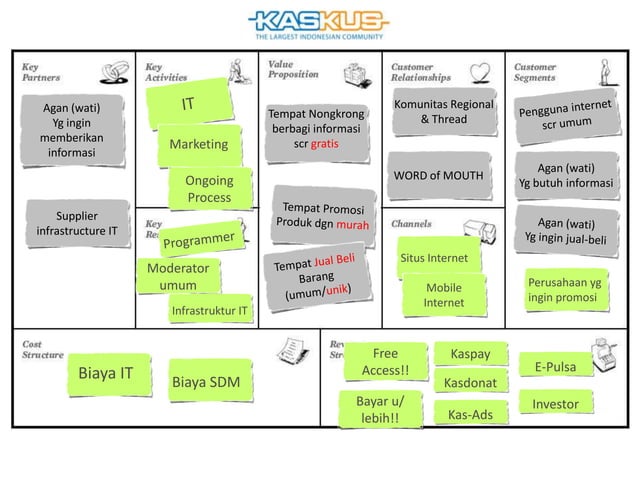 Understanding Business Model Canvas | PPTX