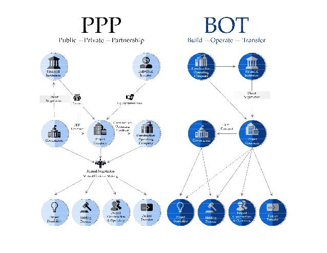 Understanding "BOT" projects
