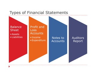 Understanding Financial Statements and GST implications | PDF
