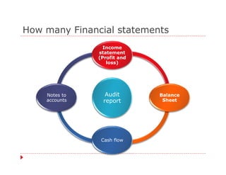 Understanding Financial Statements and GST implications | PDF