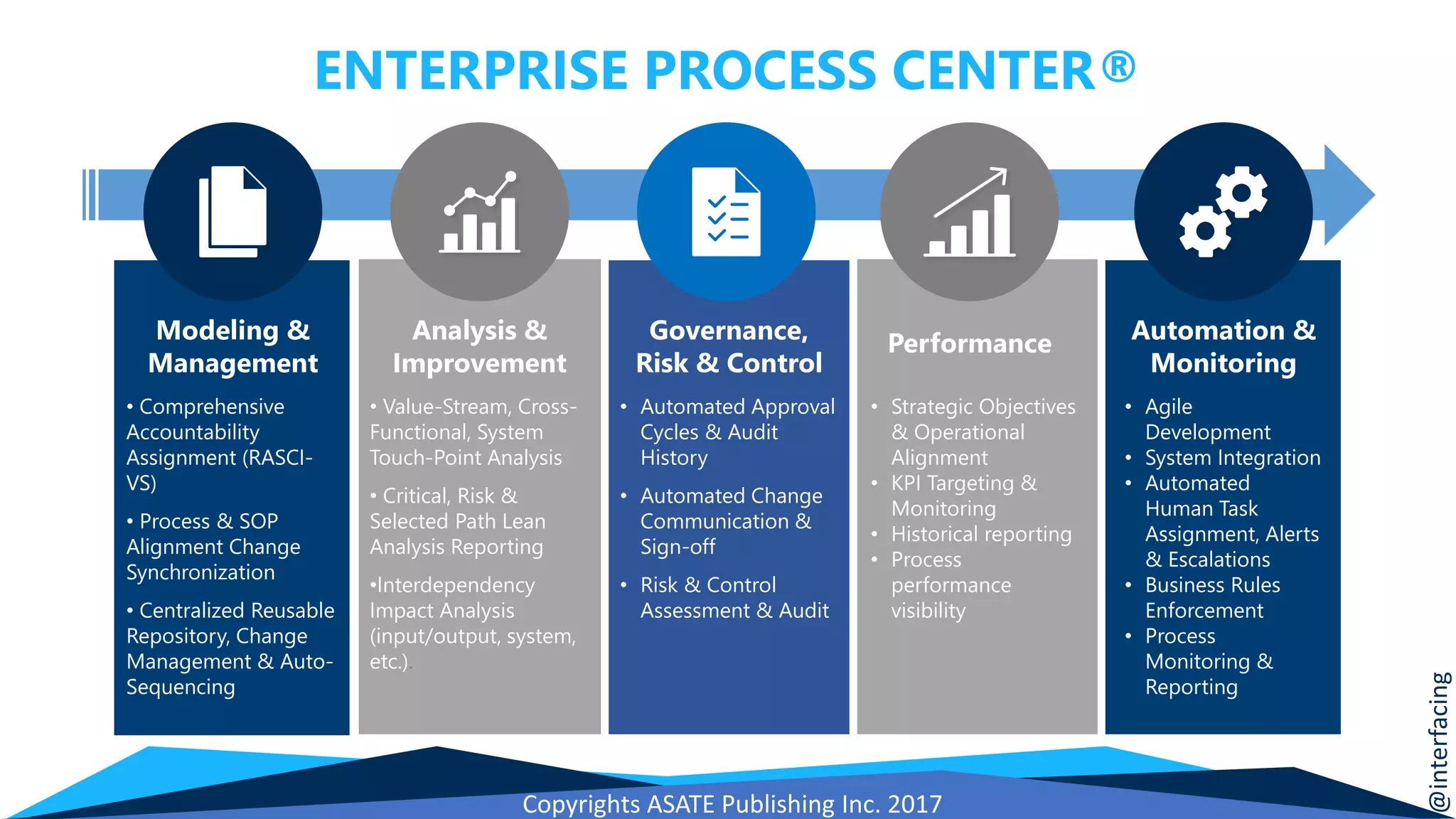 Understanding business architecture | Performance Management | BPM ...