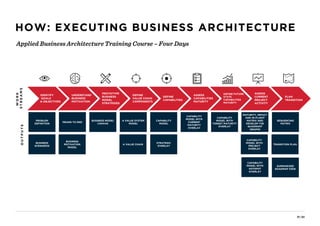 Understanding Business Architecture | PDF