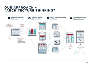 Understanding Business Architecture | PDF
