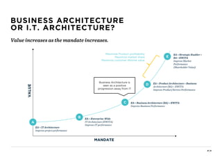 Understanding Business Architecture | PDF
